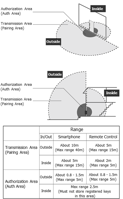 How to adjust the authorization area – Digital Lock Support